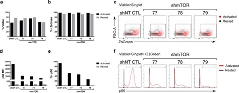 Alt R Crispr Cas9 Tracrrna Integrated Dna Technologies Bioz