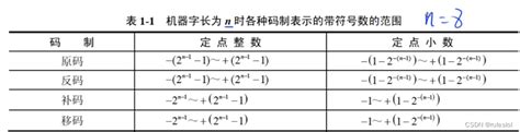 软考06 上午题 【计算机组成与结构】 浮点数的表示软考浮点数 Csdn博客