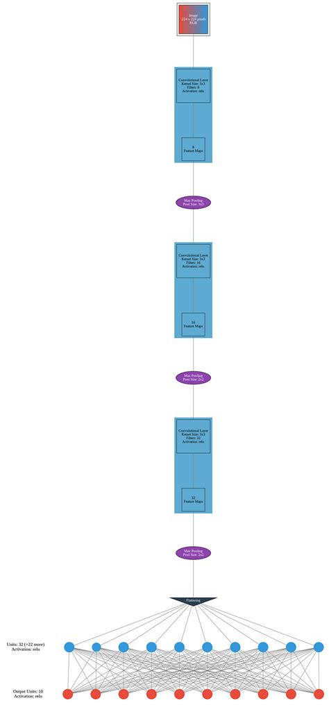 Visualizing Keras Models