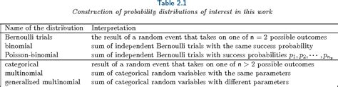 Table 2 1 From Aggregation And Control Of Populations Of Thermostatically Controlled Loads By