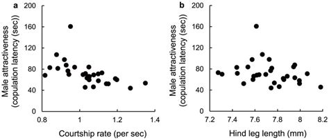 the y axis is the male attractiveness copulation latency the x axis