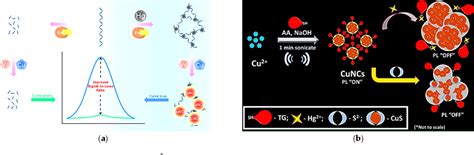 Figure 3 From Synthesis Of Copper Nanocluster And Its Application In