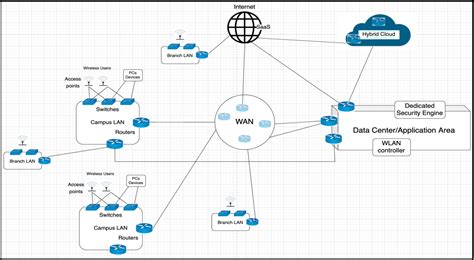 Figure 1 From Functional Segments And Software Defined Trends In