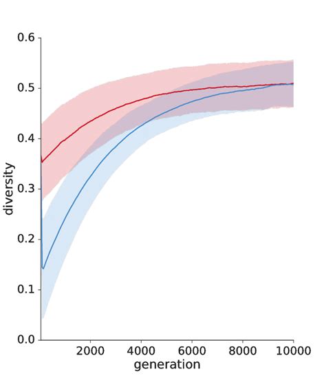 Diversity Trajectory Through Selective Sweeps For Different Initial Download Scientific Diagram