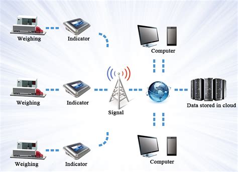 Weighing System With Iot Technology China Weighing System With Iot Technology And Weighing