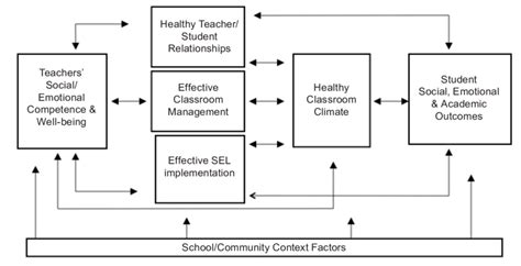 The Prosocial Classroom Model The Prosocial Classroom Model Download