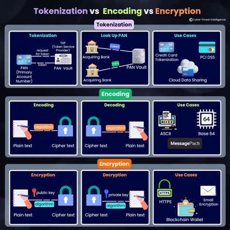 Cybersecurity Dataprotection Tokenization Encryption Encoding