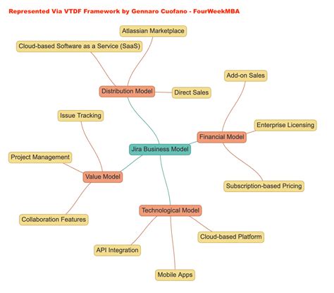 Jira Business Model How Does Jira Make Money Fourweekmba