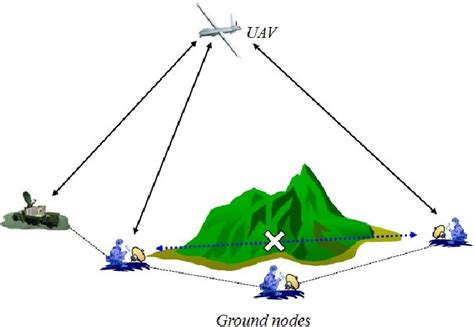Figure 1 From A Dynamic Tdma Scheme For Uav Based Relay In Combat Net Radio Networks Semantic