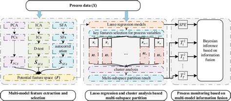 Process Monitoring Method Based On Multi Model Information Extraction