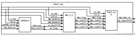 基于vivado的sobel算子边缘检测实现基于rom的边缘检测 Csdn博客