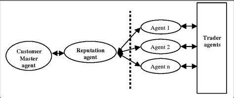 Figure 4 From An Hybrid Trust Management Model For Mas Based Trading