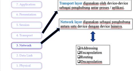 Mengenal Lebih Dalam Network Layer Postingan Keren