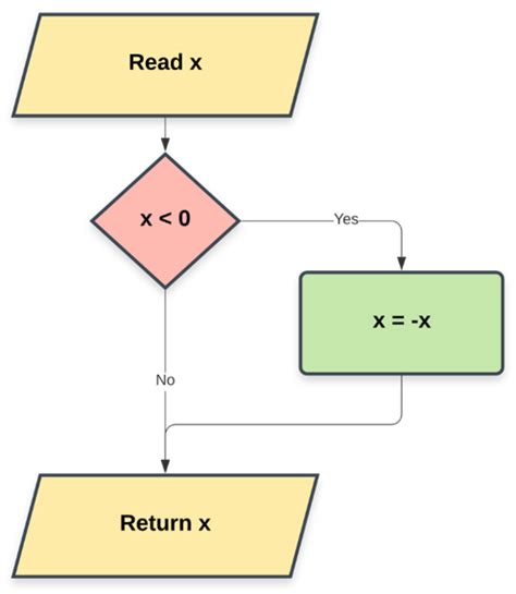 Appendix A A Quick Guide To Pseudo Code · Advanced Algorithms And Data