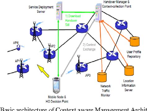 Figure 1 From Design Of Context Aware Vertical Handoff Prof Semantic