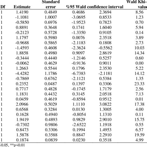Negative Binomial Regression Model Parameter Estimation Values And