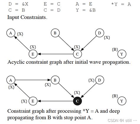 指针分析 改进版andersen算法（一）pointer Analysis Andersen Csdn博客