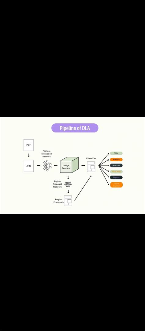 Ai Computervision Ocr Documentprocessing Yolox Detectron2 Sawaira Goraya