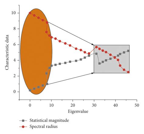 The Variation Curve Of The Statistic And Spectral Radius Download