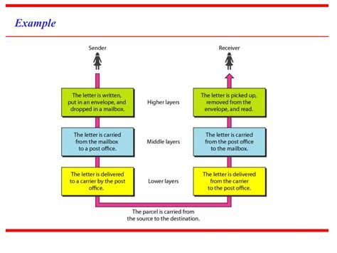 Network Osi Modelppt
