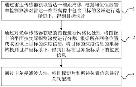 一种多源数据融合方法及装置