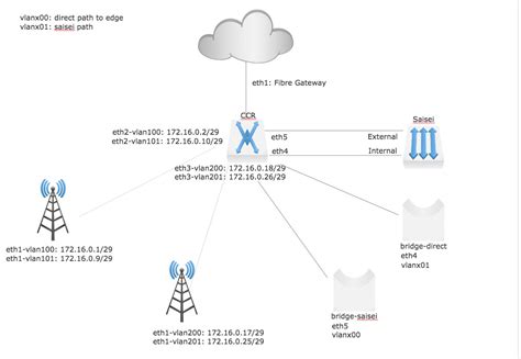 Vlans And Ospf Forwarding Protocols Mikrotik Community Forum