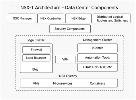 An Authoritative Technical Roadmap On Migrating From Vmware Nsx V To Nsx T