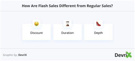What Is A Flash Sale Pros And Cons For Ecommerce Stores Devrix