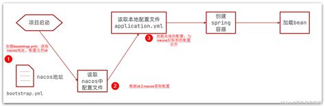 【springcloud】nacos注册中心、配置中心用法与原理（下） nacosconfigurationproperties csdn博客