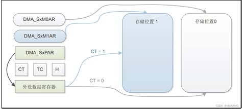 arm微控制器dma控制器使用示例 1 arm定时器如何触发dma csdn博客