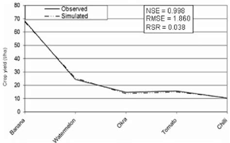 Crop Yield Calibration Using Quantitative Statistical Methods