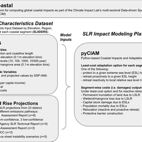 components of the coastal portion of the data driven spatial climate