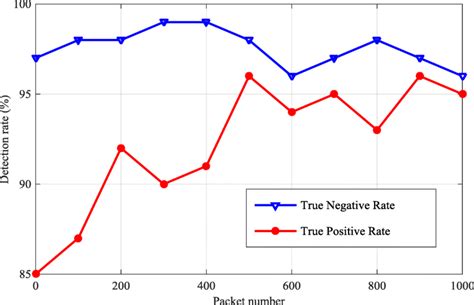 Impacts Of Packet Quantity On Detection Accuracy Download Scientific