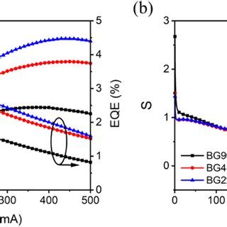 A Light Output Power Current L I And External Quantum Download Scientific Diagram