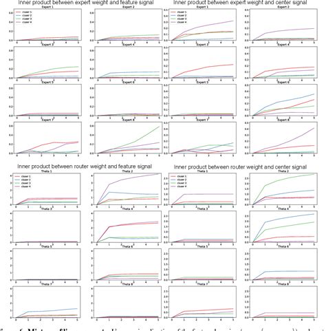 Figure 1 From Towards Understanding The Mixture Of Experts Layer In Deep Learning Semantic Scholar