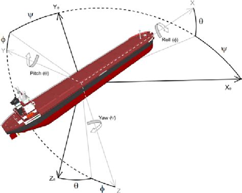Figure 1 From Field Measurements Of Angular Motions Of A Vessel At Berth Inertial Device