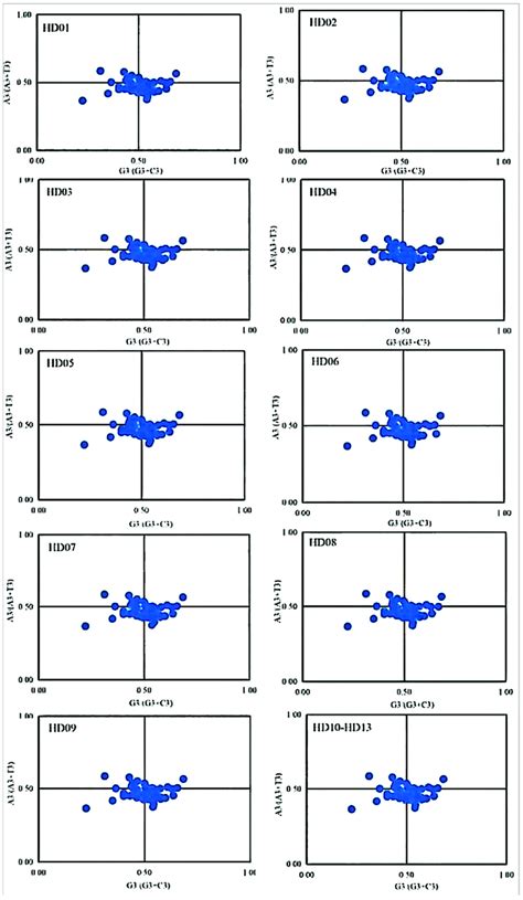 Pr2 Plot Analysis Of Codons In The Cpdna Of Oil Tea Camellia Pr2 Plot Download Scientific