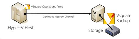 Vsquare Advanced Backup And Restore For Vmware Esxi Hyper V And