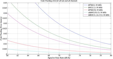 Code Tracking Error As A Function Of Signal To Noise Ratio For All Sets Download Scientific