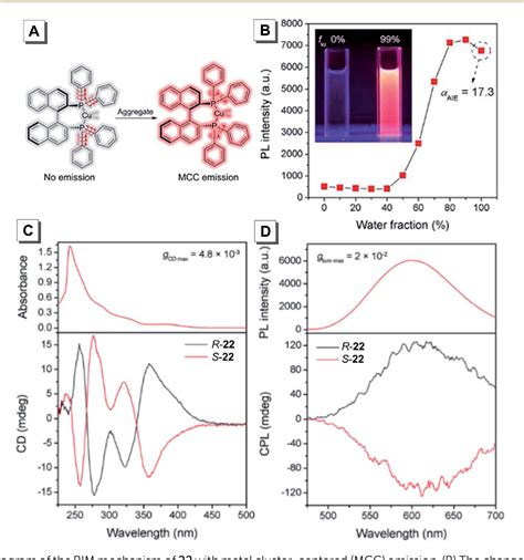 Figure 13 From Chiral Assembly Of Organic Luminogens With Aggregation Induced Emission
