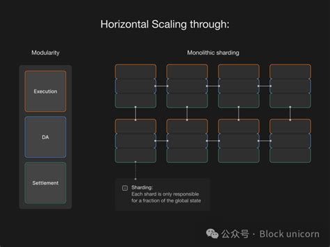 区块链扩容新框架：水平与垂直扩展 Foresight News