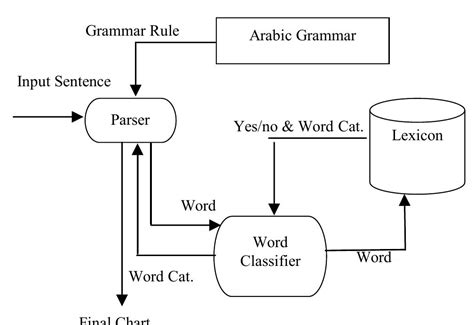 In Word Classification Task We Use The Three Main
