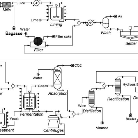 Superpro Designer Fermentation Simulation