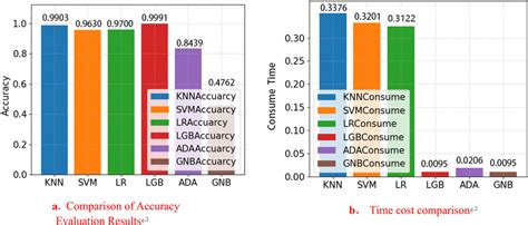 Accuracy And Time Overhead Comparison Download Scientific Diagram