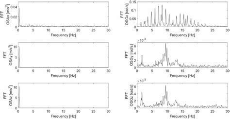 Spectrum Of Signals From The Imu Left From The Linear Download Scientific Diagram