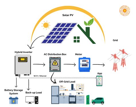 What Is Solar Photovoltaics Solar Pv And How Does It Work Solar