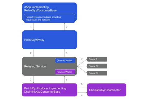layer 3 blockchains scaling ethereum with rollups — part 1 by