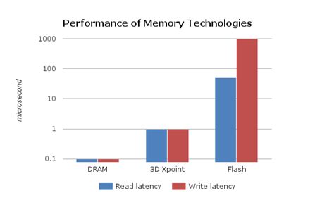 How Will New Memory Technologies Impact In Memory Databases High
