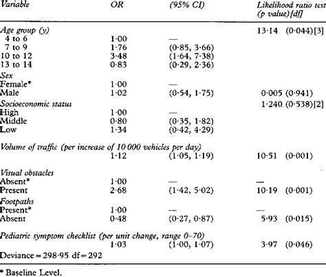 Model Of The Effects Of Age And Sex On The Risk Ofpedestrian Injury Download Table