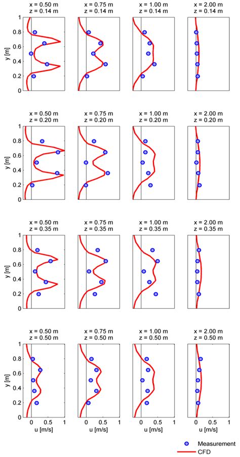 Velocities X Component Profiles In Transversal Direction From